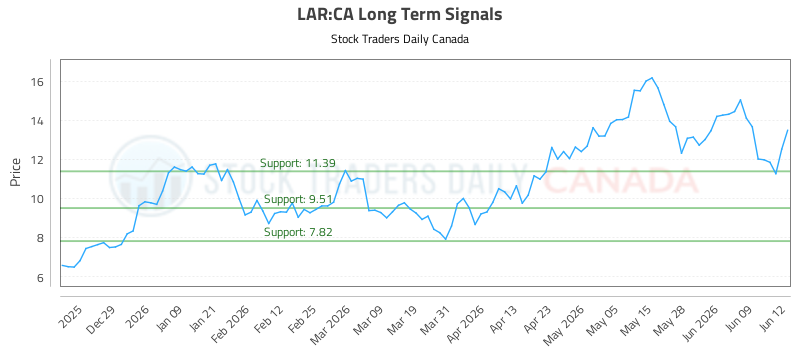 (LAR) Trading Strategy and Analysis