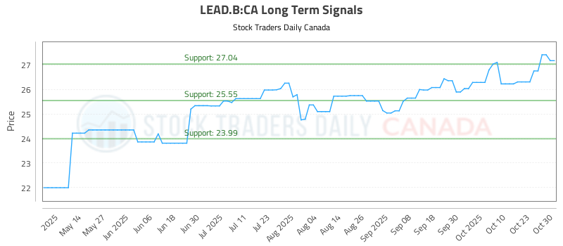 (LEAD.B) Advanced Equity Analysis