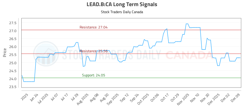 How To Trade (LEAD.B)