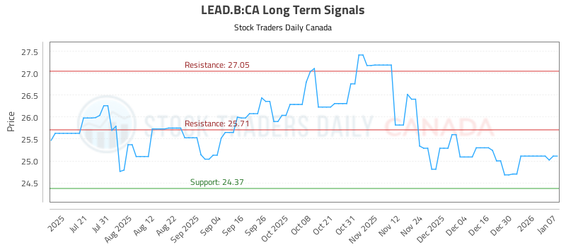 Learn to Evaluate (LEAD.B) using the Charts