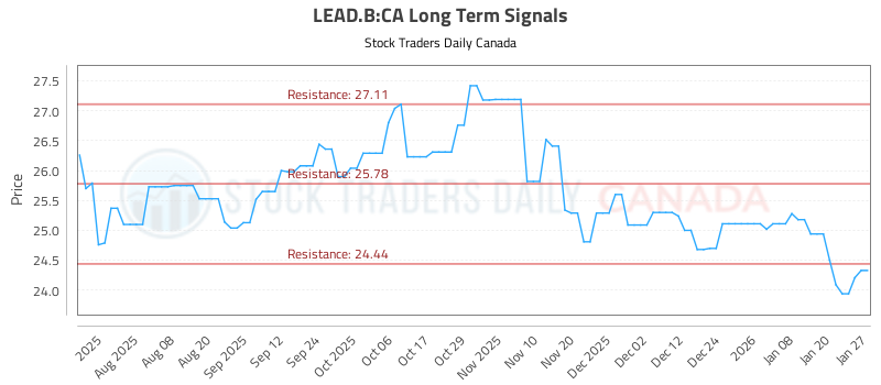 (LEAD.B) Strategic Investment Report