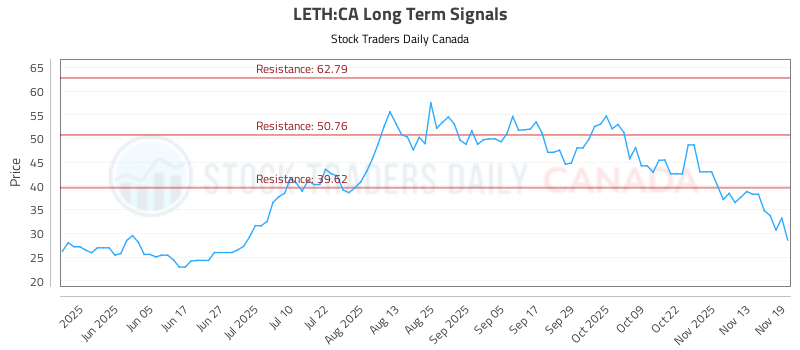 Trading (LETH) With Integrated Risk Controls