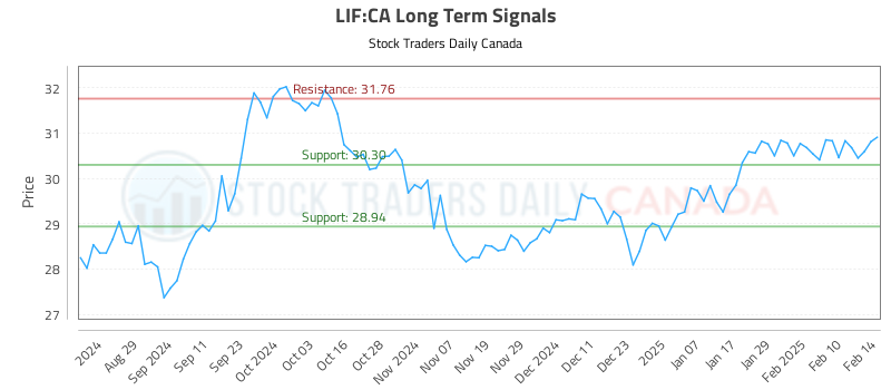 When (LIF) Moves Investors should Listen