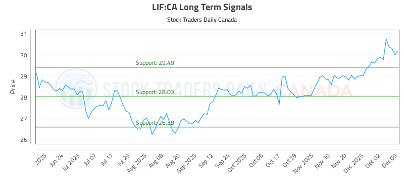 (LIF) Daily Stock Insights