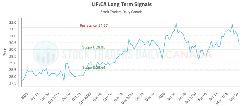 Learn to Evaluate (LIF) using the Charts