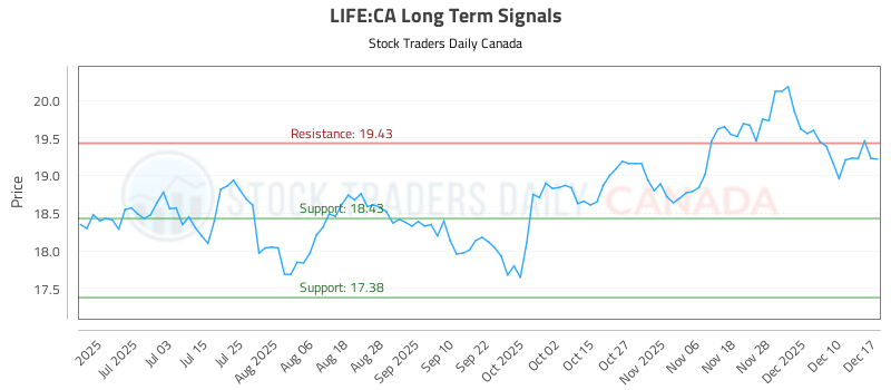 (LIFE) Stock Evaluation Report