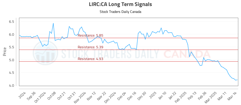 (LIRC) Trading Report