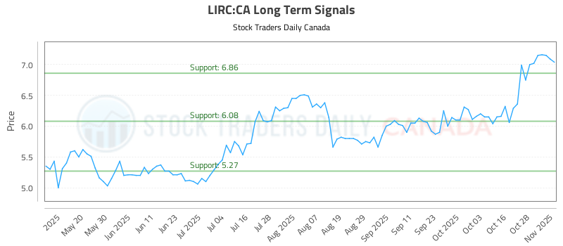 (LIRC) Stock Trading Blueprint