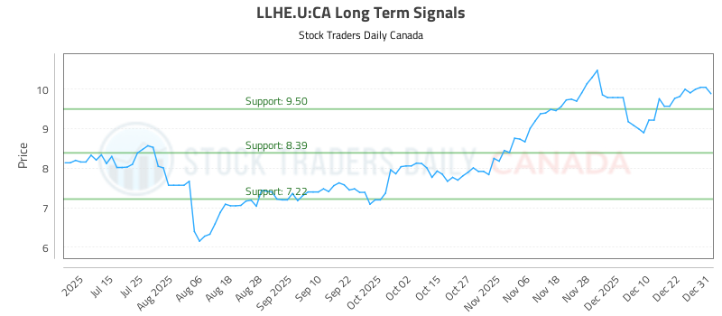 When the Price of (LLHE.U) Talks, People Listen
