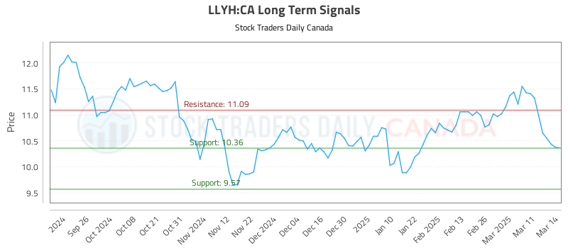 (LLYH) Investment Performance Report