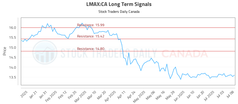 (LMAX) Strategic Investment Report