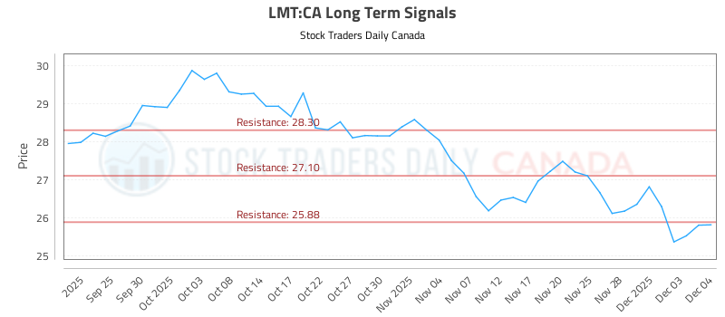 (LMT) Stock Evaluation Report