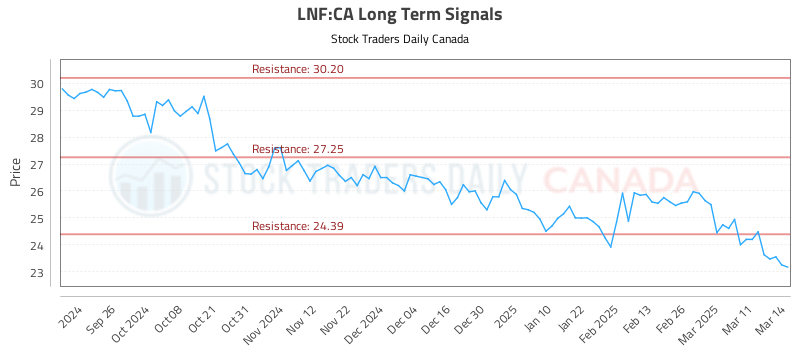 (LNF) Technical Pivots with Risk Controls