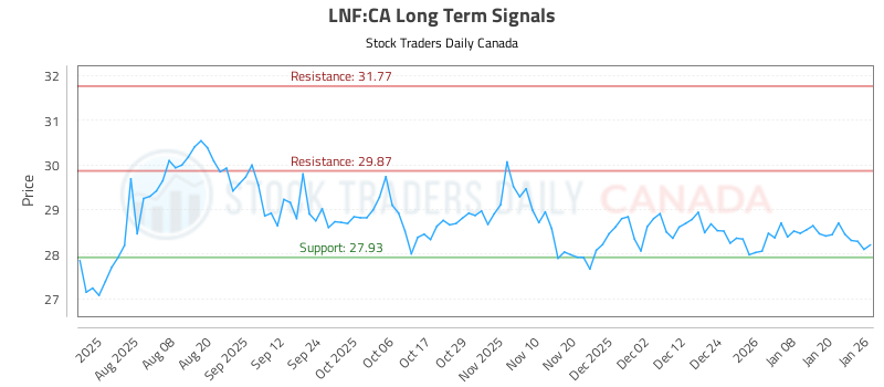 (LNF) Dynamic Trading Report