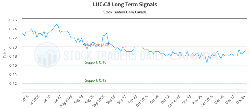 (LUC) Technical Patterns and Signals