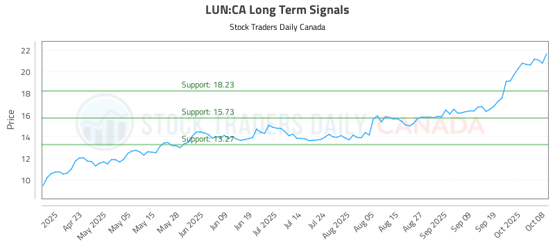 (LUN) Financial Trading Report