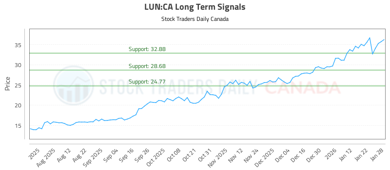 (LUN) Strategic Investment Report