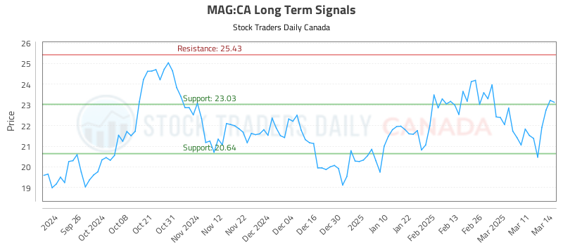 Learn to Evaluate (MAG) using the Charts