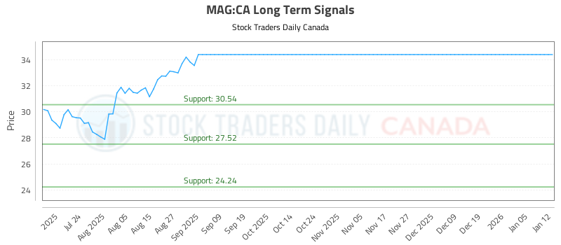 When the Price of (MAG) Talks, People Listen