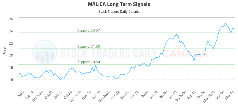 (MAL) Technical Analysis and Trading Signals