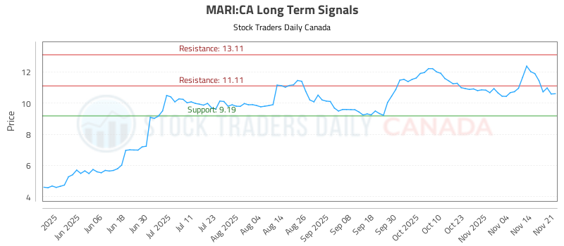 (MARI) Technical Patterns and Signals