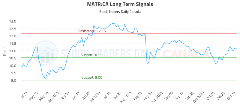 (MATR) Technical Pivots with Risk Controls
