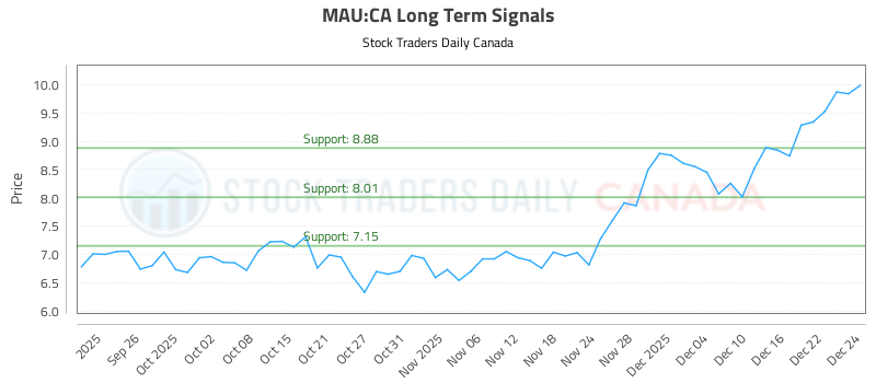 Long Term Trading Analysis for (MAU)