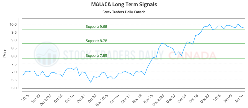 (MAU) Pivots Trading Plans and Risk Controls
