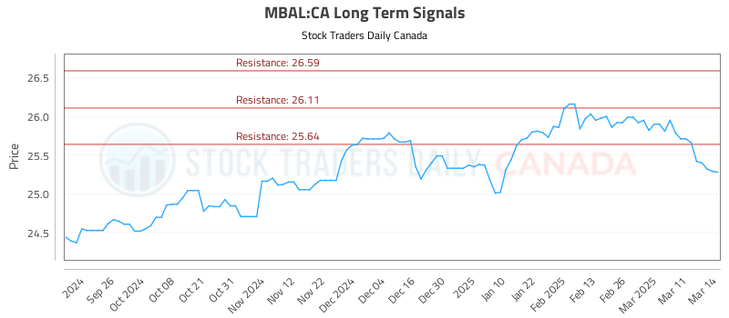 (MBAL) Trading Signals