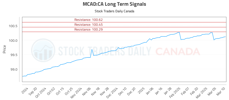 Long Term Trading Analysis for (MCAD)