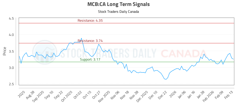 (MCB) Technical Patterns and Signals