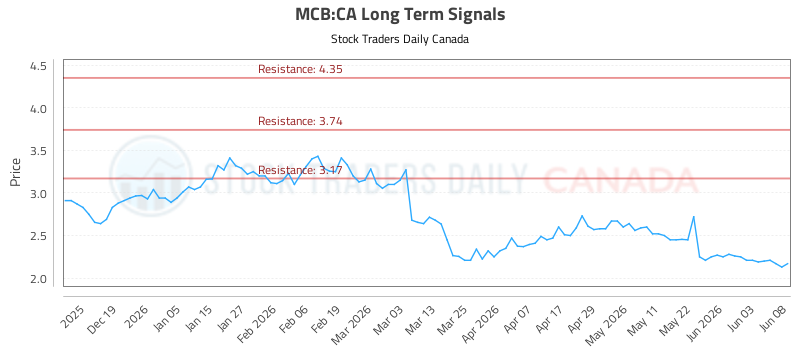 Long Term Trading Analysis for (MCB)
