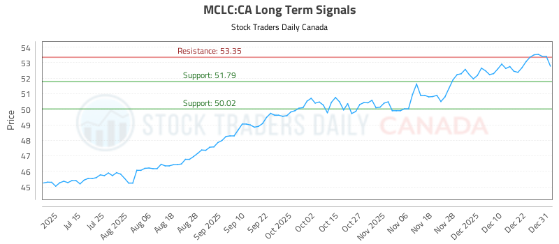 How to Take Advantage of moves in (MCLC)