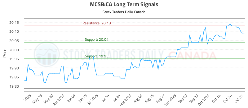 How the (MCSB) price action is used to our Advantage