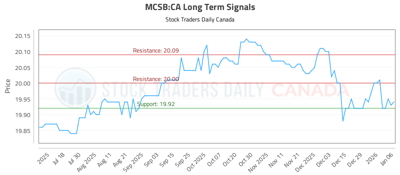 How the (MCSB) price action is used to our Advantage