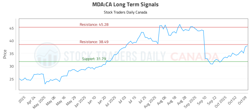 (MDA) Stock Trading Blueprint