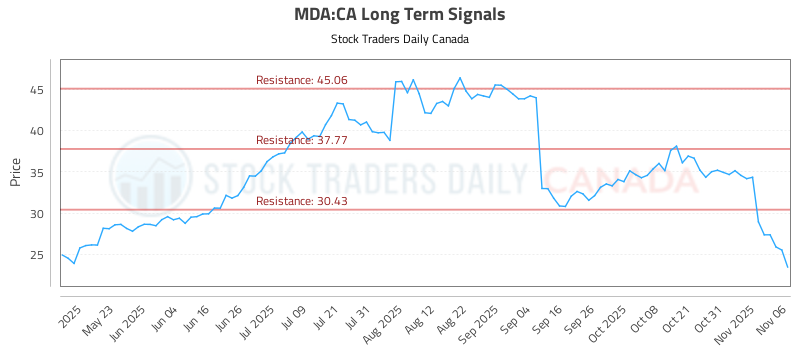 (MDA) Trading Strategy and Analysis