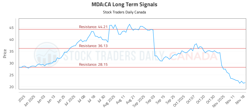(MDA) Trading Report