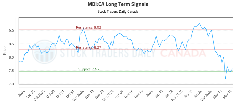 How to Take Advantage of moves in (MDI)