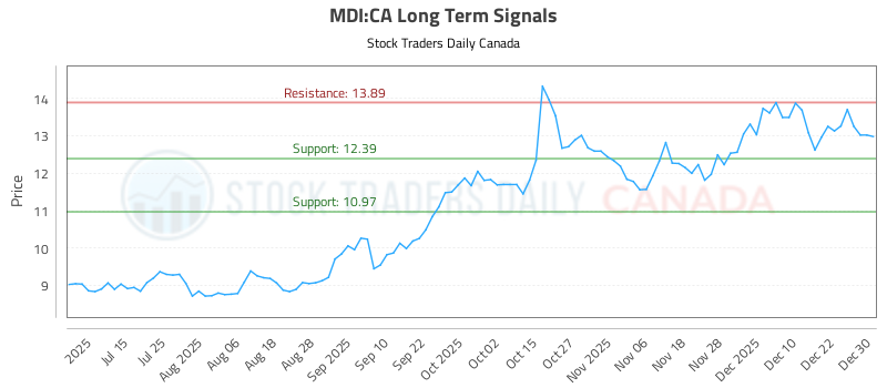 (MDI) Technical Pivots with Risk Controls