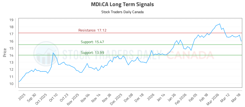 (MDI) Investment Analysis and Advice