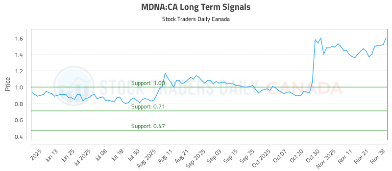 (MDNA) Pivots Trading Plans and Risk Controls