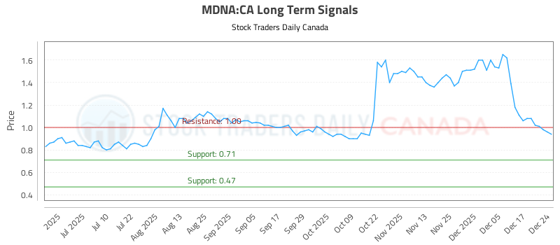 (MDNA) Technical Pivots with Risk Controls