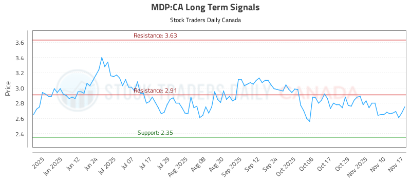 (MDP) Optimized Trading Opportunities