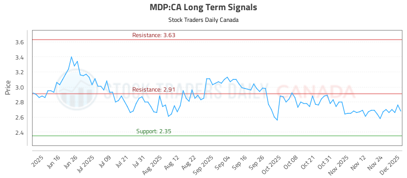 How the (MDP) price action is used to our Advantage