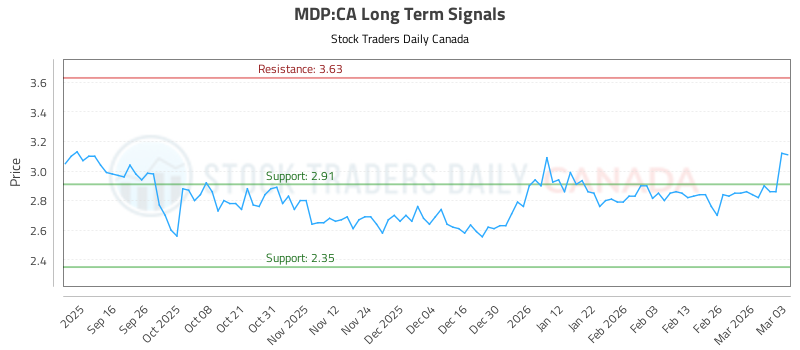 (MDP) Technical Pivots with Risk Controls