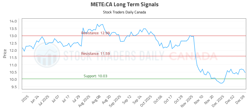 How the (METE) price action is used to our Advantage
