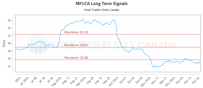 (MFI) Technical Patterns and Signals