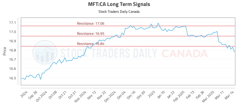 (MFT) Investment Analysis and Advice