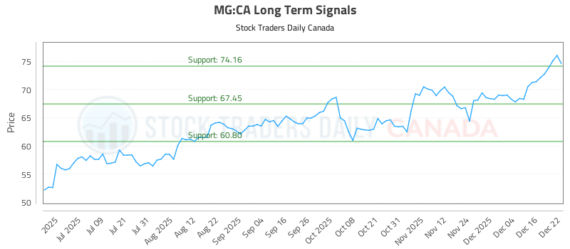 Learn to Evaluate (MG) using the Charts